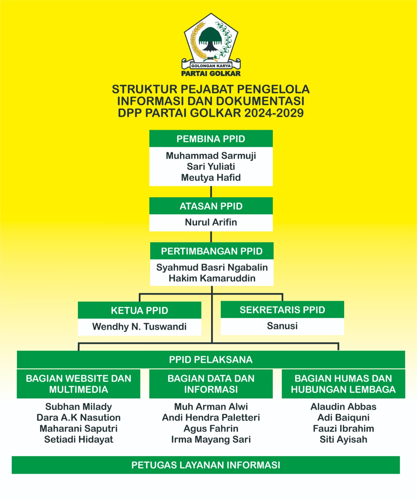 Struktur Organisasi - Partai Golongan Karya